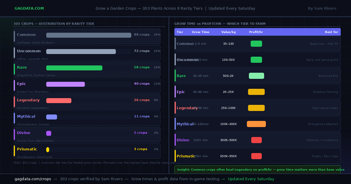 Grow a Garden Crops — 347 Plants & Values [2026] | GAG Calculator