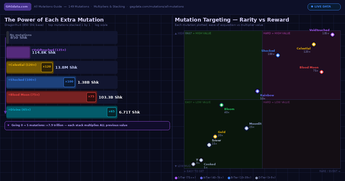 All 162 Grow a Garden Mutations — Multipliers List [2026] | GAG Calculator