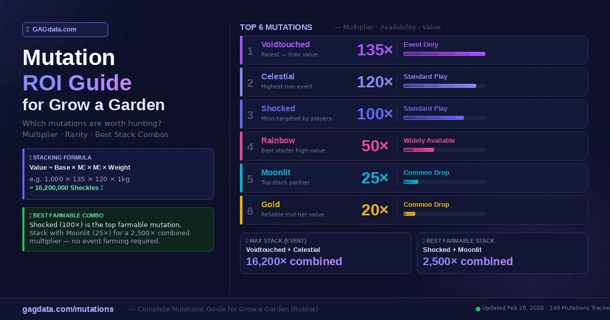 GAG Mutations — All 158 Multipliers, Tier List & Stacking Guide [2026 ...